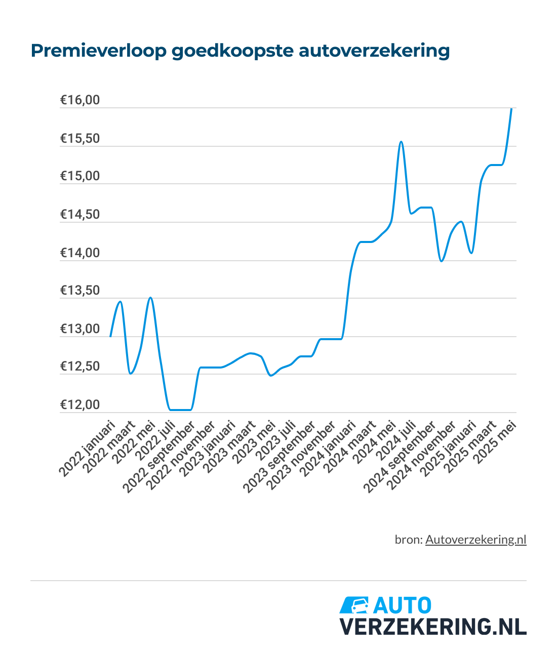 Goedkoopste autoverzekering van Nederland 2025 - mei